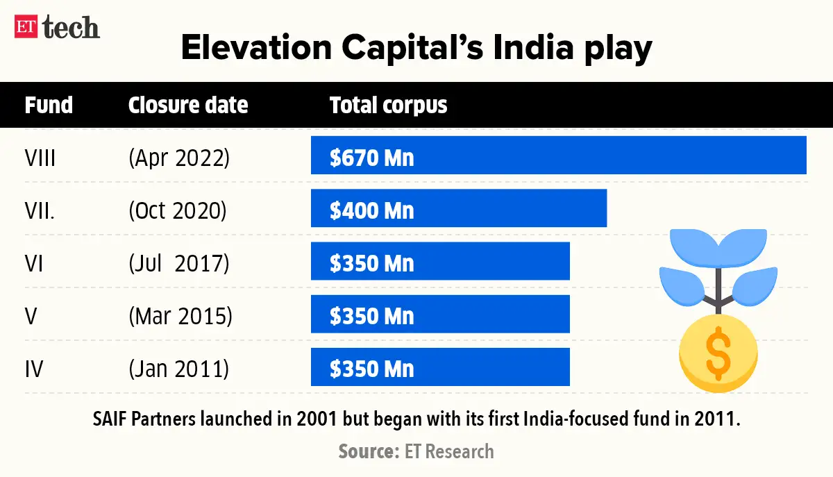 Elevation Capital Funding: Swiggy, Paytm early backer Elevation Capital ...