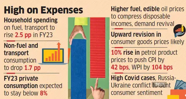 Inflation Rate: Inflation, expensive fuel may eat into household budget ...