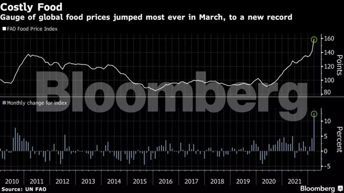 global economy: Charting global economy: Soaring food costs risk ...
