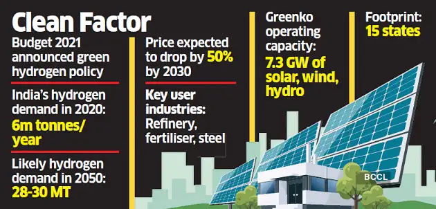 green hydrogen: Greenko, John Cockerill to set up 2 electrolyser giga ...
