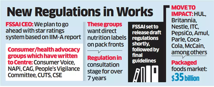 food rating: FSSAI's new star rating system for packaged food faces a ...