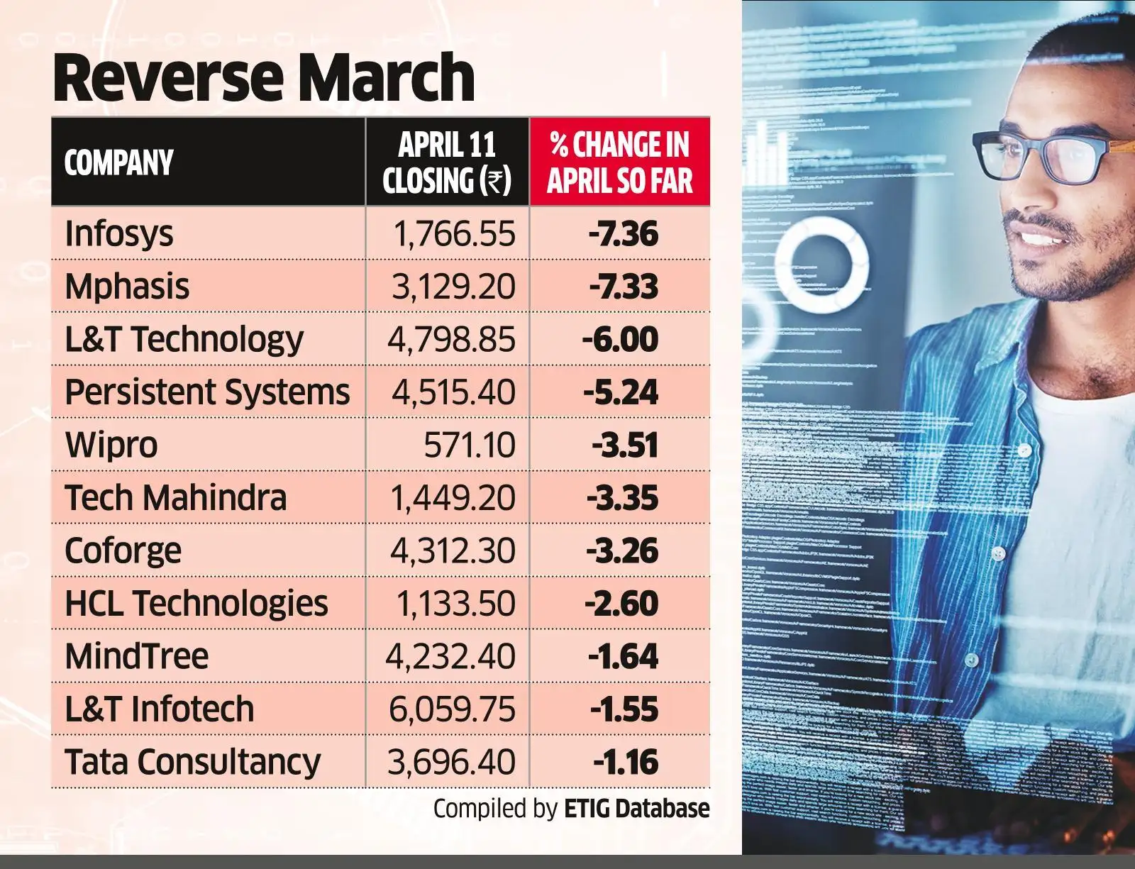 TCS| Infosys: TCS results not enough to help IT stocks recoup recent losses