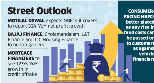 NBFC News: NBFC recovery to bring higher Q4 profits; funding costs to rise, too - The Economic Times