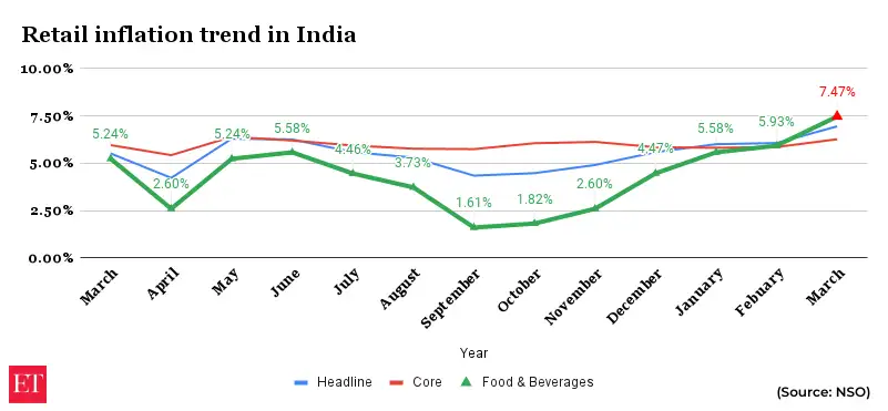 India inflation news: Rural food price inflation doubles in a year ...