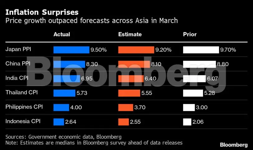 Inflation wave reaches Asia with signs worst is yet to come - The Economic Times