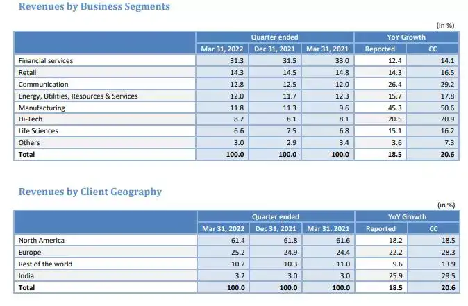 Infosys Q4 Results: Profit rises 12% YoY to Rs 5,686 cr; firm guides ...