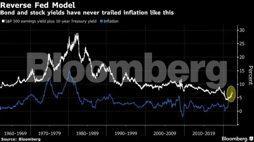 bull market: Valuation bloat in stocks and bonds is catching up with ...