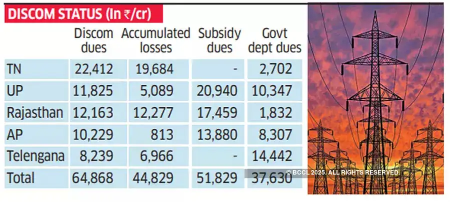 RDSS: Revamped Distribution Sector Scheme: Five states come on board ...