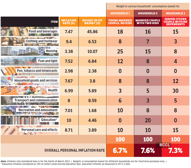 Inflation Rate CPI May Not Accurately Reflect Your Inflation Burden 