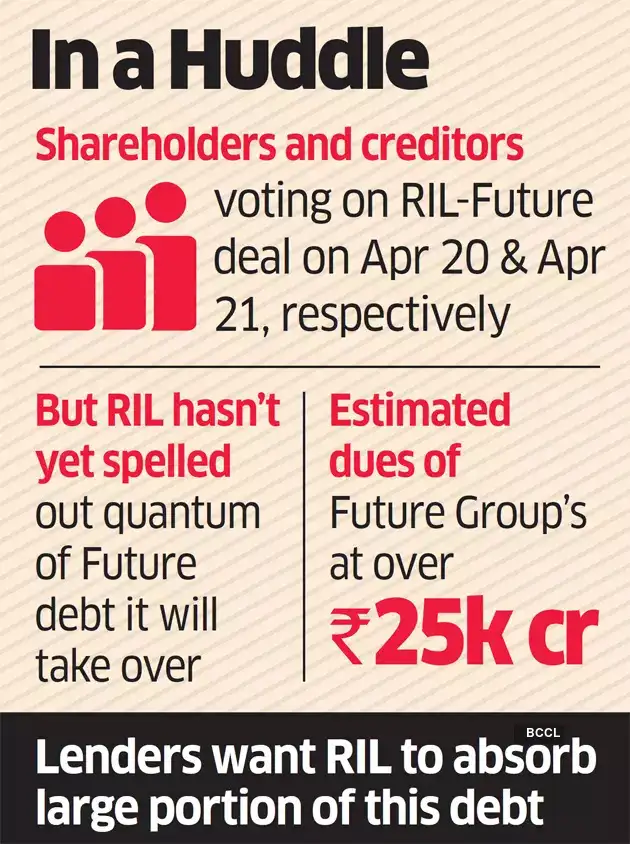 RIL: Future lenders await RIL's debt distribution plan - The Economic Times