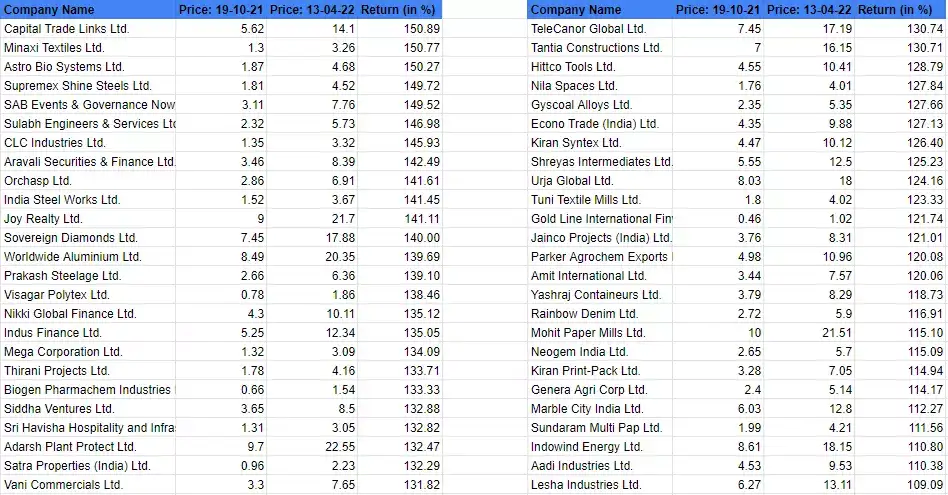 penny stocks: 150 penny stocks defied market trend to rally up to 1,700 ...