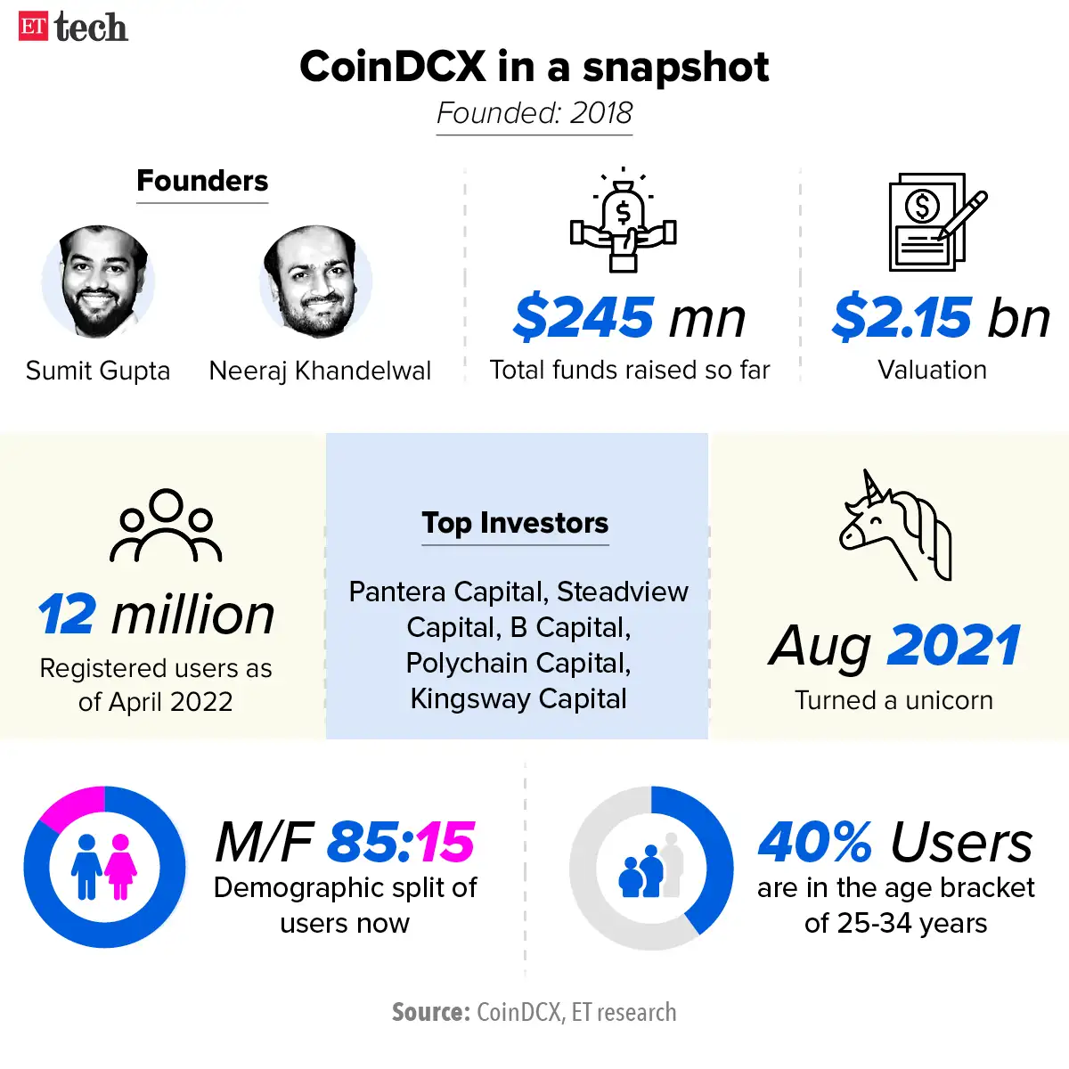 coindcx funding: CoinDCX raises $135 million in funding as valuation ...