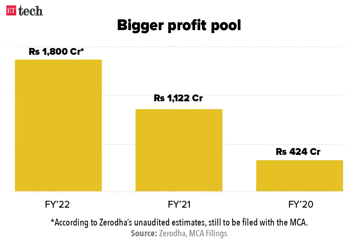 Zerodha Profit FY22 Zerodha Profit Revenue Jumped 60 In FY22 Says 