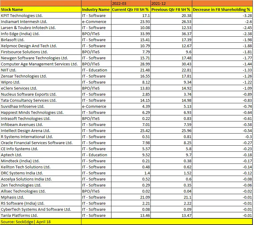 IT stocks: Why is IT index down? TCS, Wipro among 34 stocks where FIIs ...