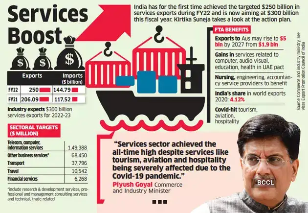 Services boost: India ups export target for this fiscal - The Economic ...