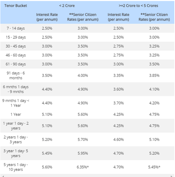 FD interest rates: What are the latest HDFC Bank FD interest rates ...