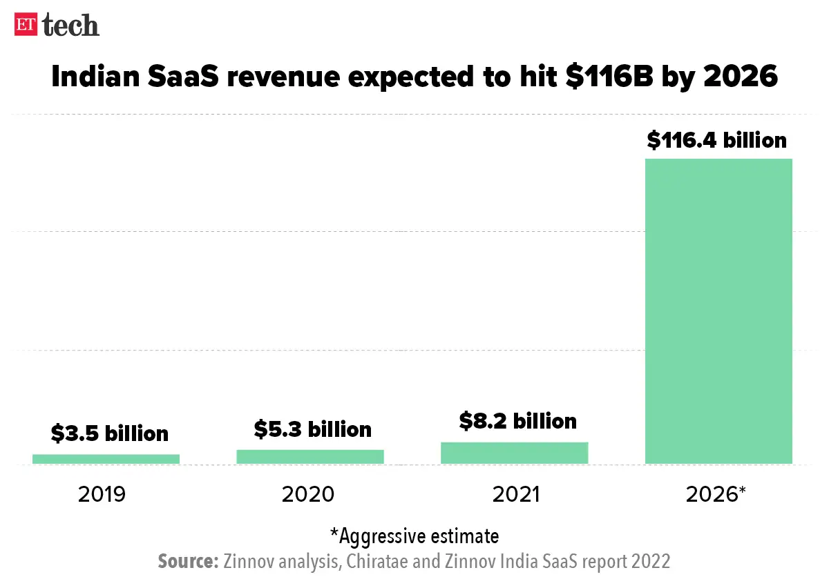 saas startups: Funding for Indian SaaS to rise 62.5% to $6.5 billion ...
