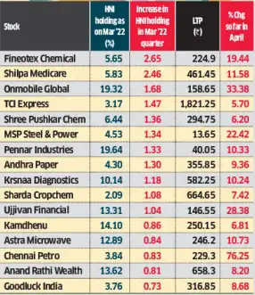 HNI Stock: Most stocks in which HNIs raised holdings beat indices - The ...