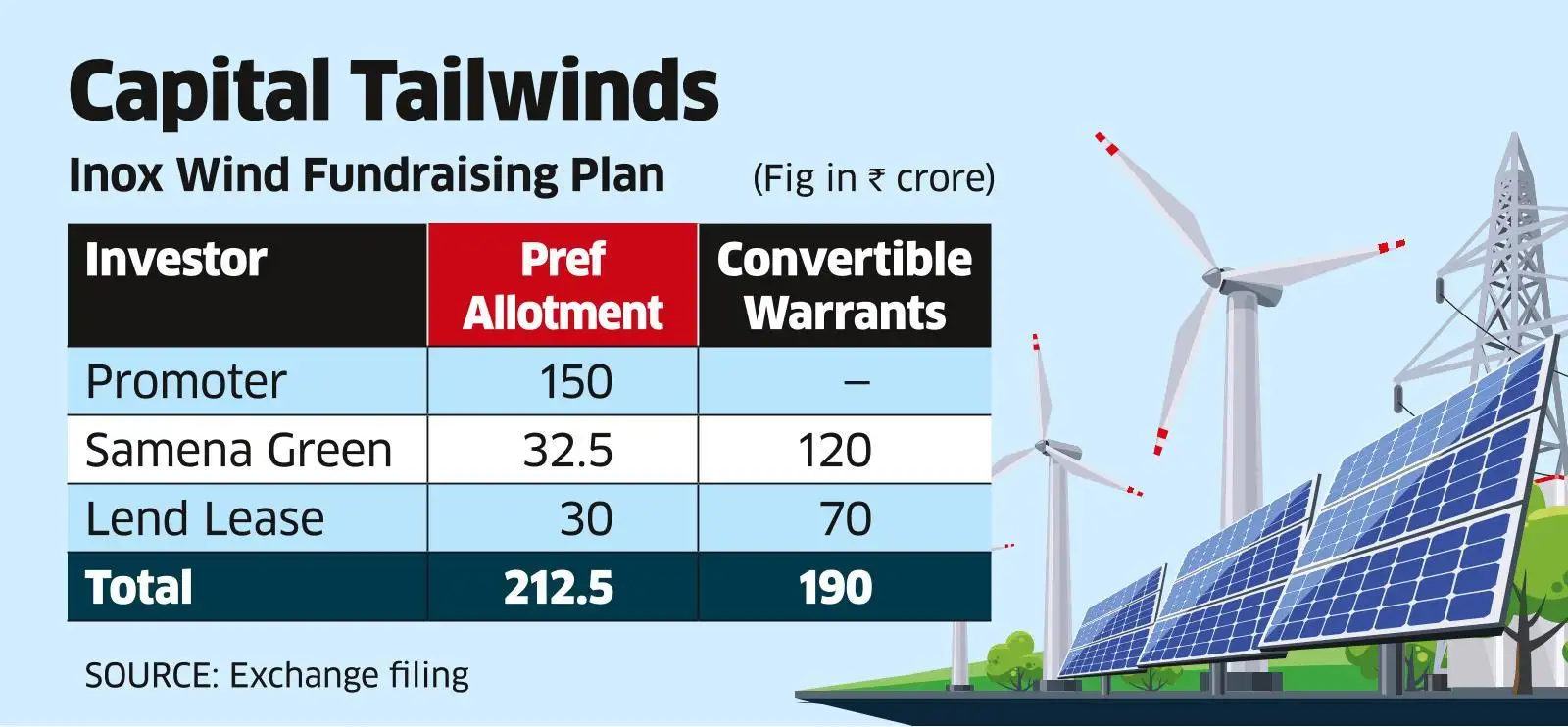 inox wind: Fund flows to help Inox Wind pare debt, speed up projects ...