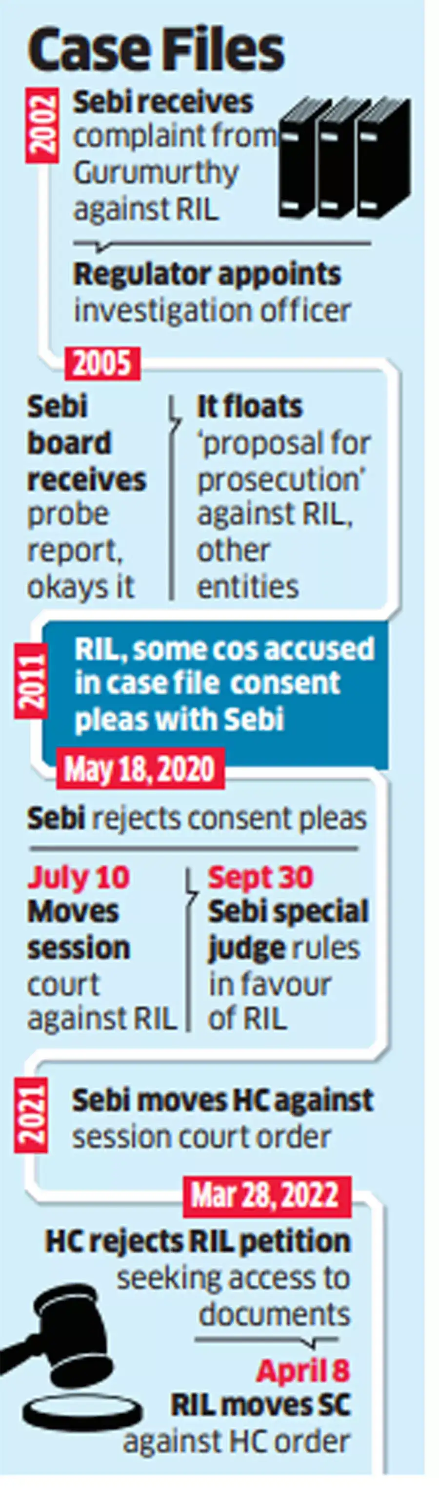 sebi: RIL moves Supreme Court to access Sebi's 2002 probe files - The ...