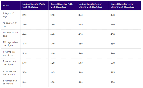 Rd Interest Rates | Banks RDs vs Post office RD: Which is offering ...