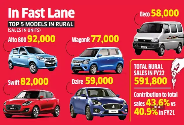 maruti suzuki: Maruti cars see faster growth in rural markets - The ...