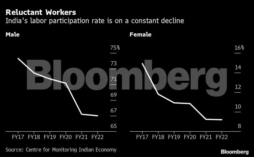 Workforce: Majority of India’s 900 million workforce stop looking for ...