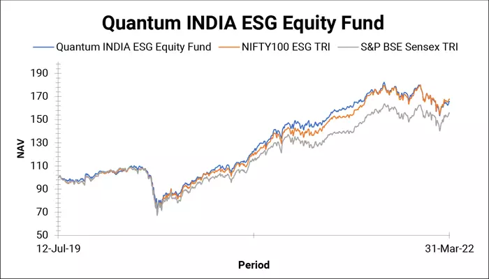 Rise of Responsible Investing - The Economic Times