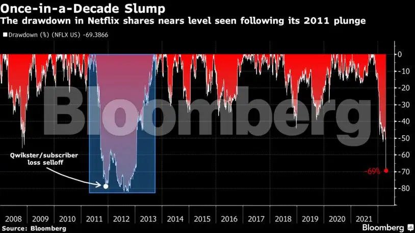 netflix: How Netflix’s awful week mars its 20,000% climb in four charts ...