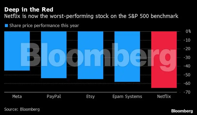netflix: How Netflix’s awful week mars its 20,000% climb in four charts ...