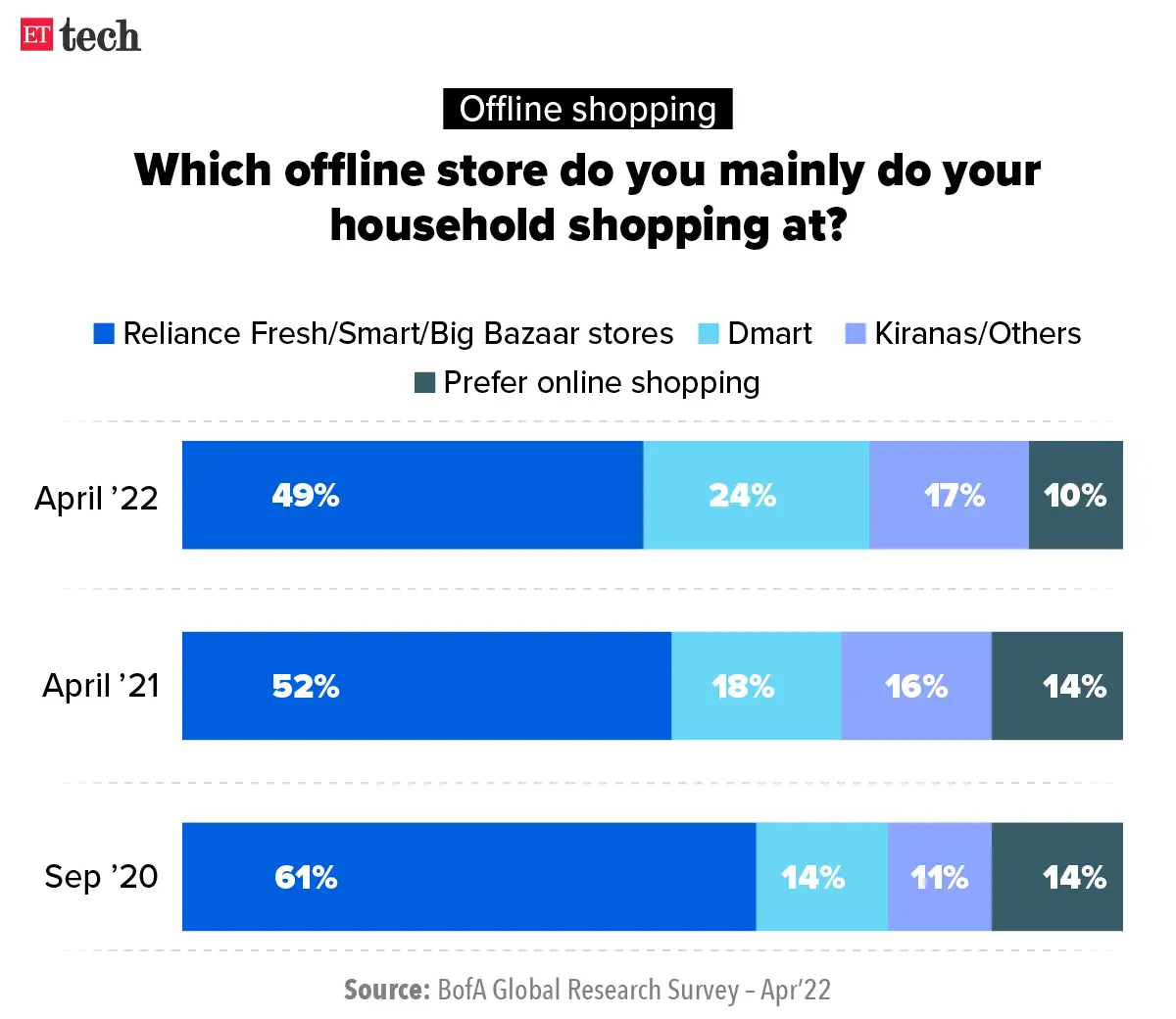 BofA Global Research: Online grocery is part of the new normal, survey ...