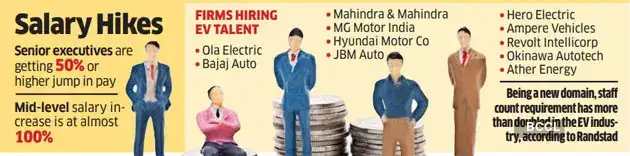 EV Industry: Salaries head north at all levels as EV companies race for ...