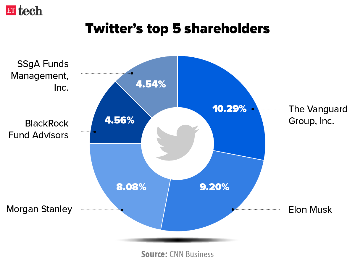 Twitter Board News: Twitter’s board of directors and its top ...