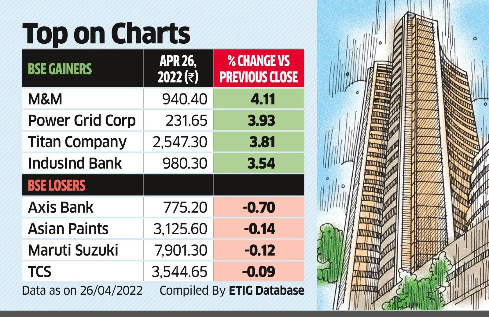 Sensex News: Sensex rebounds 776.7 points on global strength - The ...
