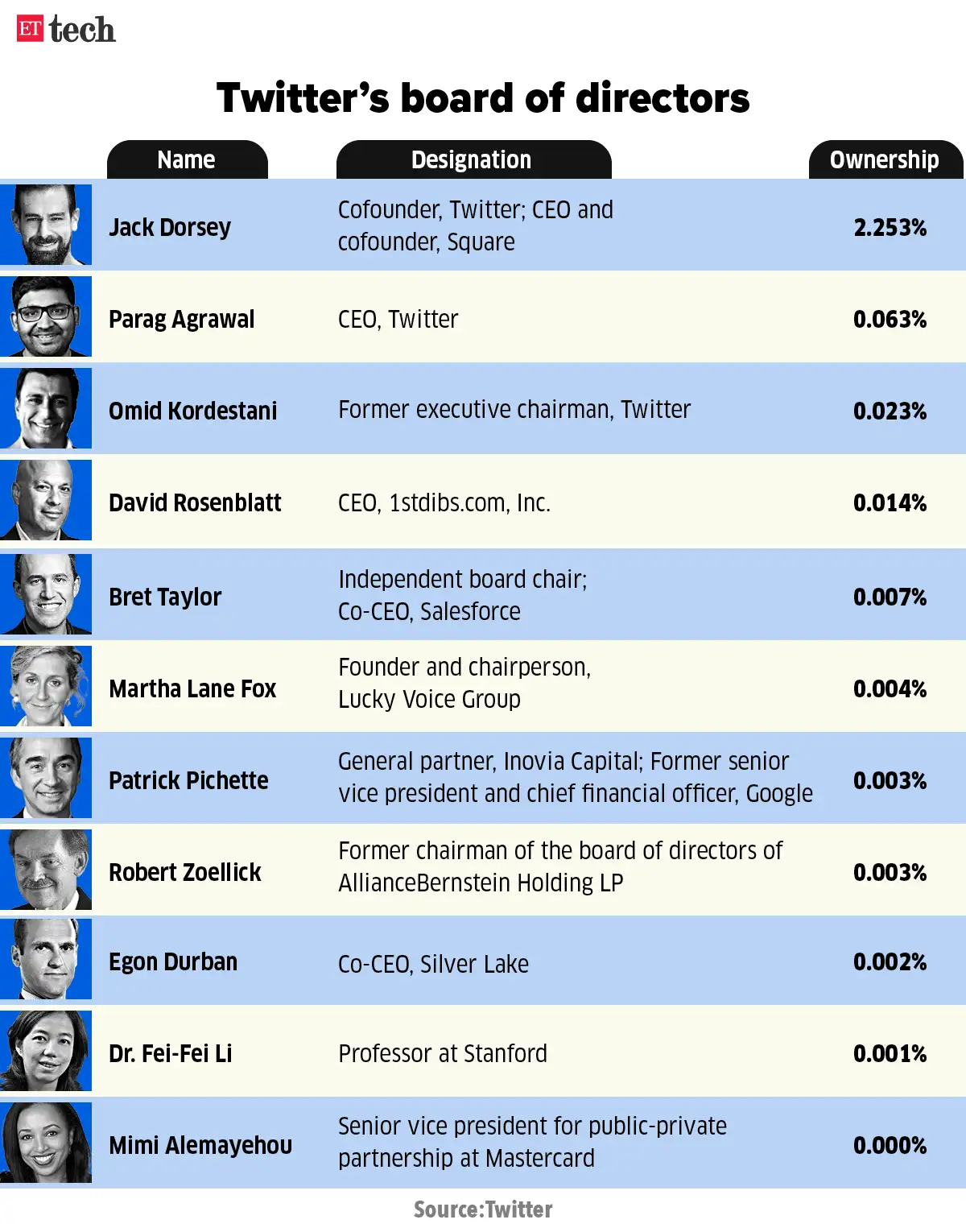 Jack Dorsey's Share in Twitter | Jack Dorsey to take home nearly $1 ...