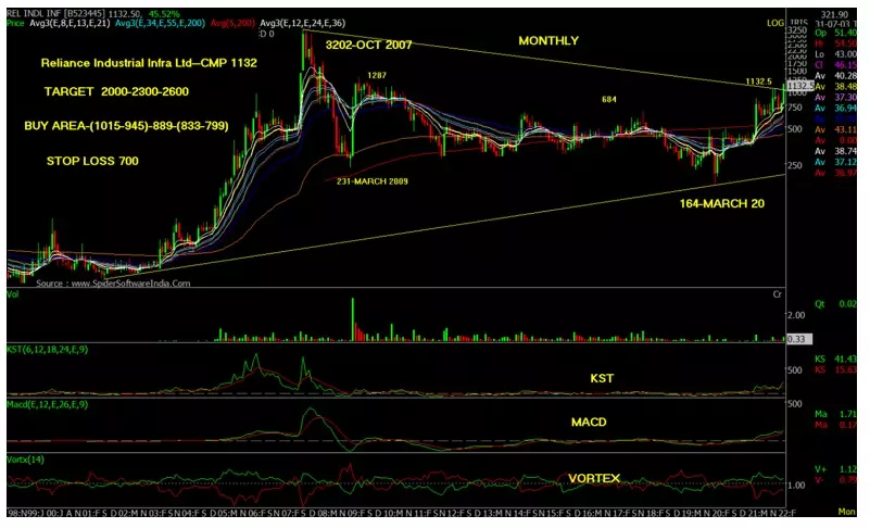 Reliance Industrial Infrastructure share price: Chart Check: Up 200% in ...
