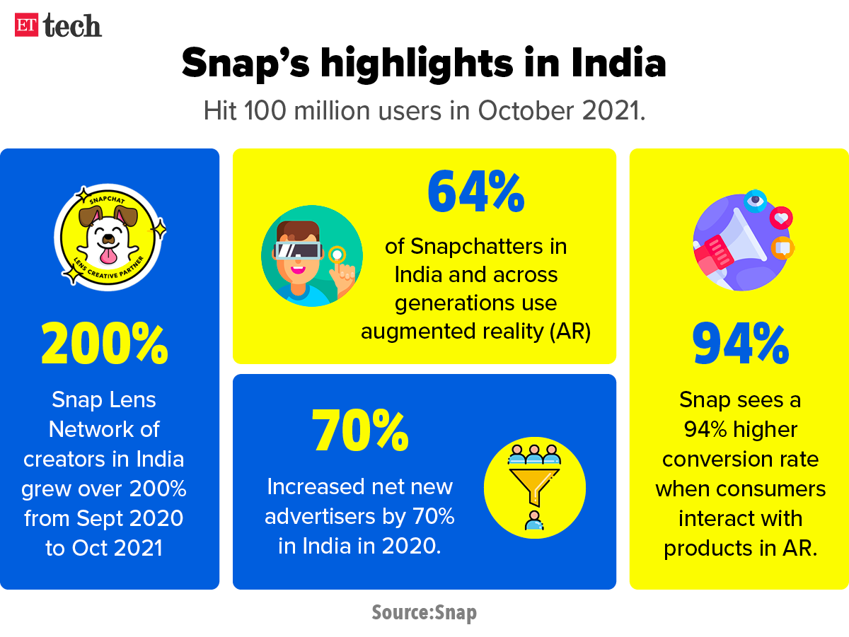 snap inc: Snap leaning on AR to drive its India business, says ...