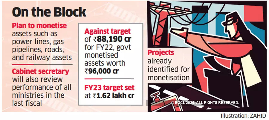 asset monetisation: Centre to step on the gas to meet Rs 1.62 lakh ...