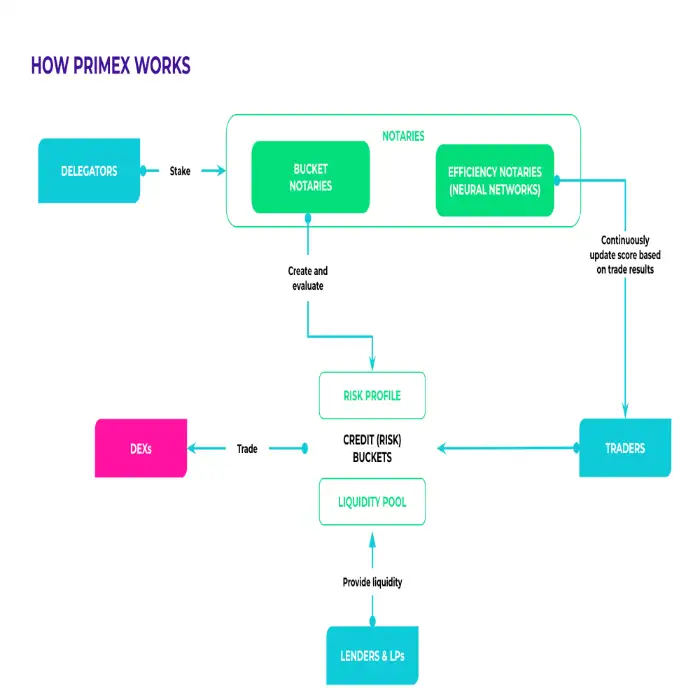 Primex Finance: Dismantling trading barriers with blockchain - The ...