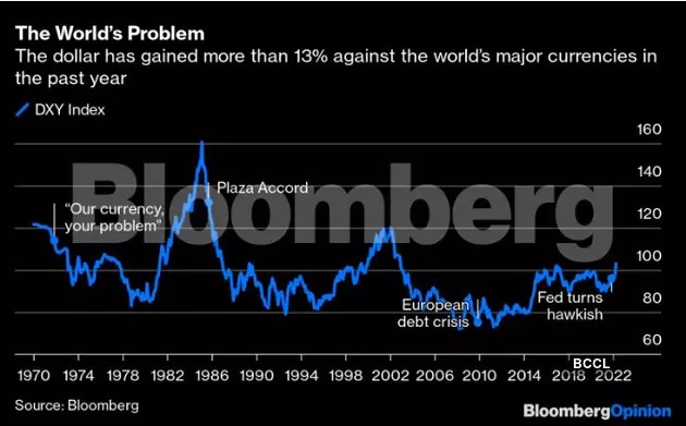 US dollar: The hideous strength of the U.S. Dollar - The Economic Times
