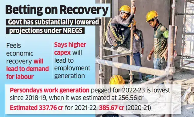 mgnrega: Govt pegs NREGS persondays work generation at 227.6 crore ...