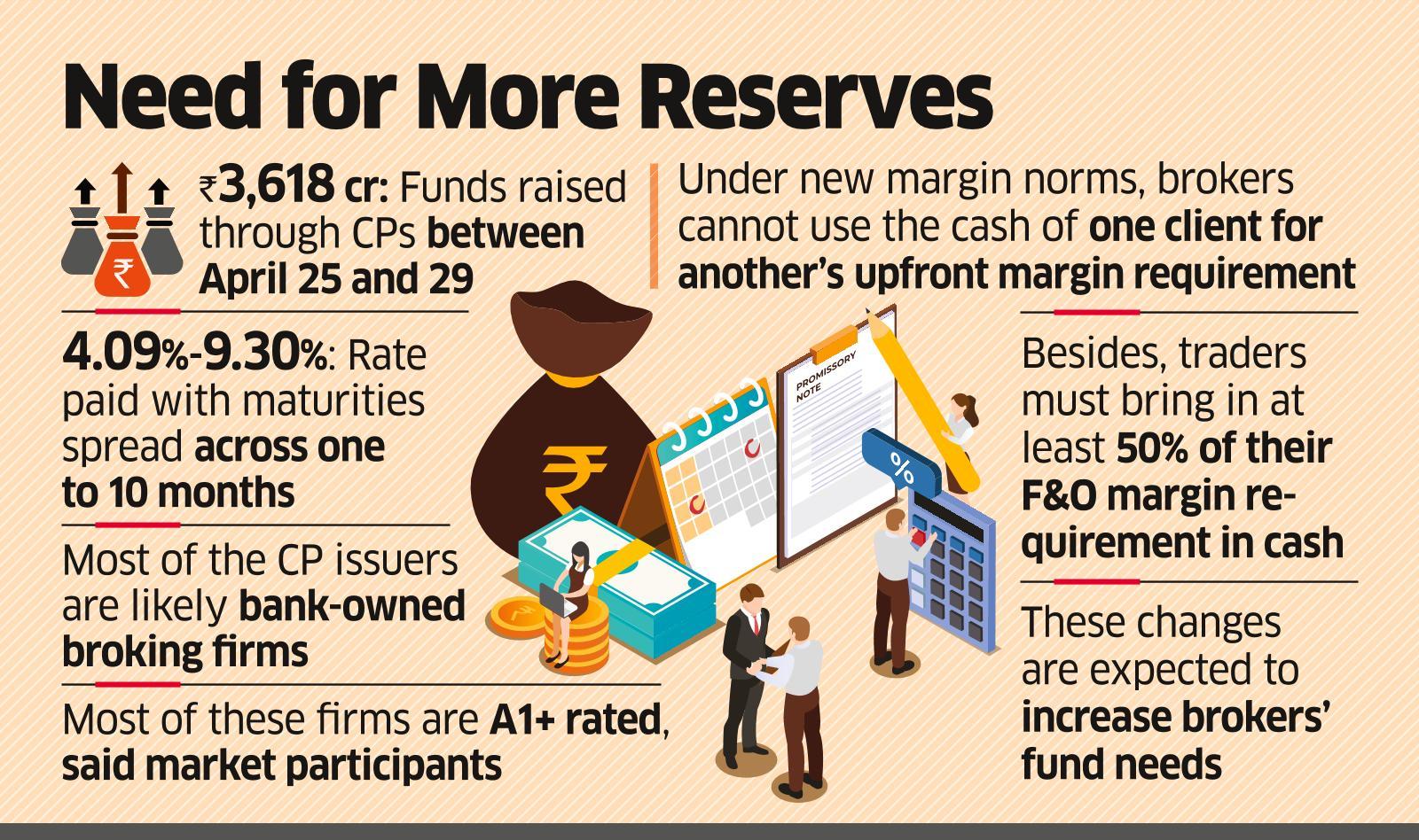 margin rules: Brokers tap bonds as margin rules kick in - The Economic ...