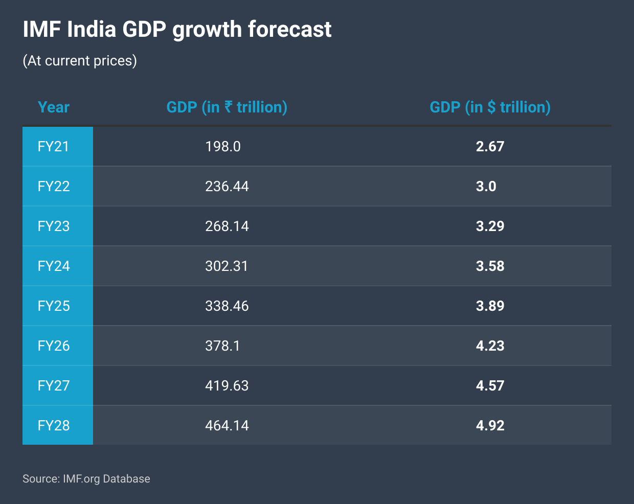 India Economy: India may not become a $5 trillion economy before FY29 ...