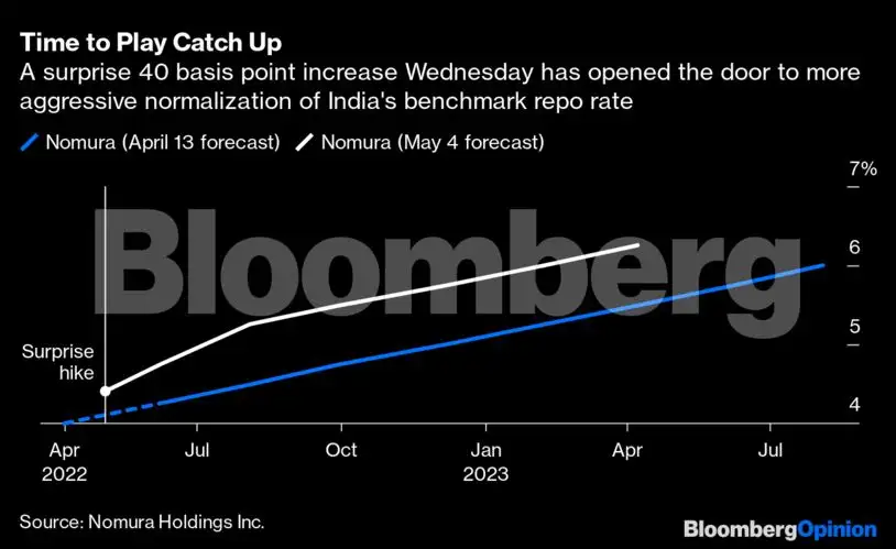 RBI Rate Hike: View: The RBI needs to raise rates more to regain ...
