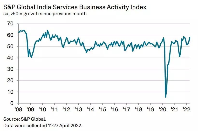 PMI India | S&P Global: India's April services growth at 5-month high ...