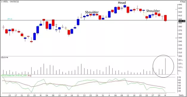 vedanta share price: Chart Check: Vedanta forms ‘Head and Shoulders ...