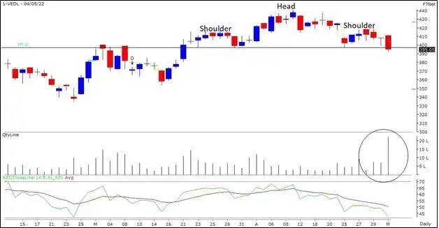 vedanta share price: Chart Check: Vedanta forms ‘Head and Shoulders ...