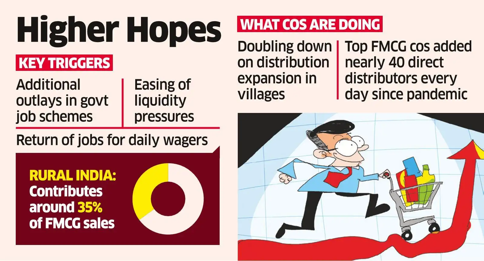 rural demand: FMCG companies expect rural demand to bounce back by 2nd ...