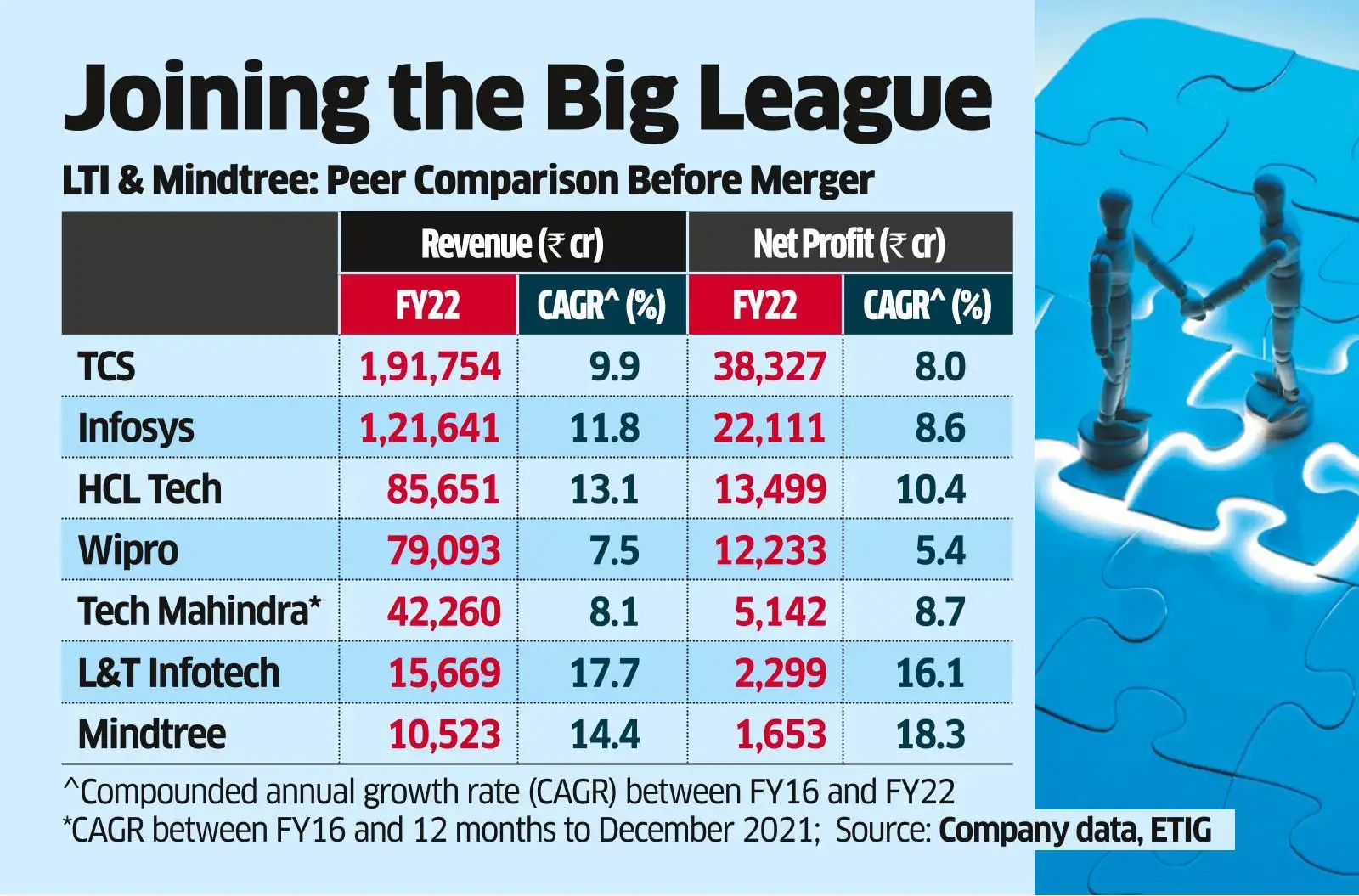 LTI-Mindtree Merger Has Many Benefits Once the Minds Meet - The ...
