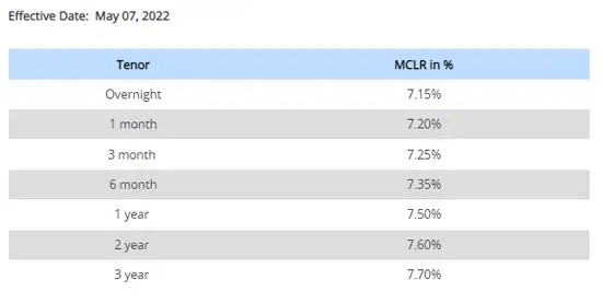 Hdfc Bank Mclr Rate: HDFC Bank hikes MCLR: Check latest loan interest ...